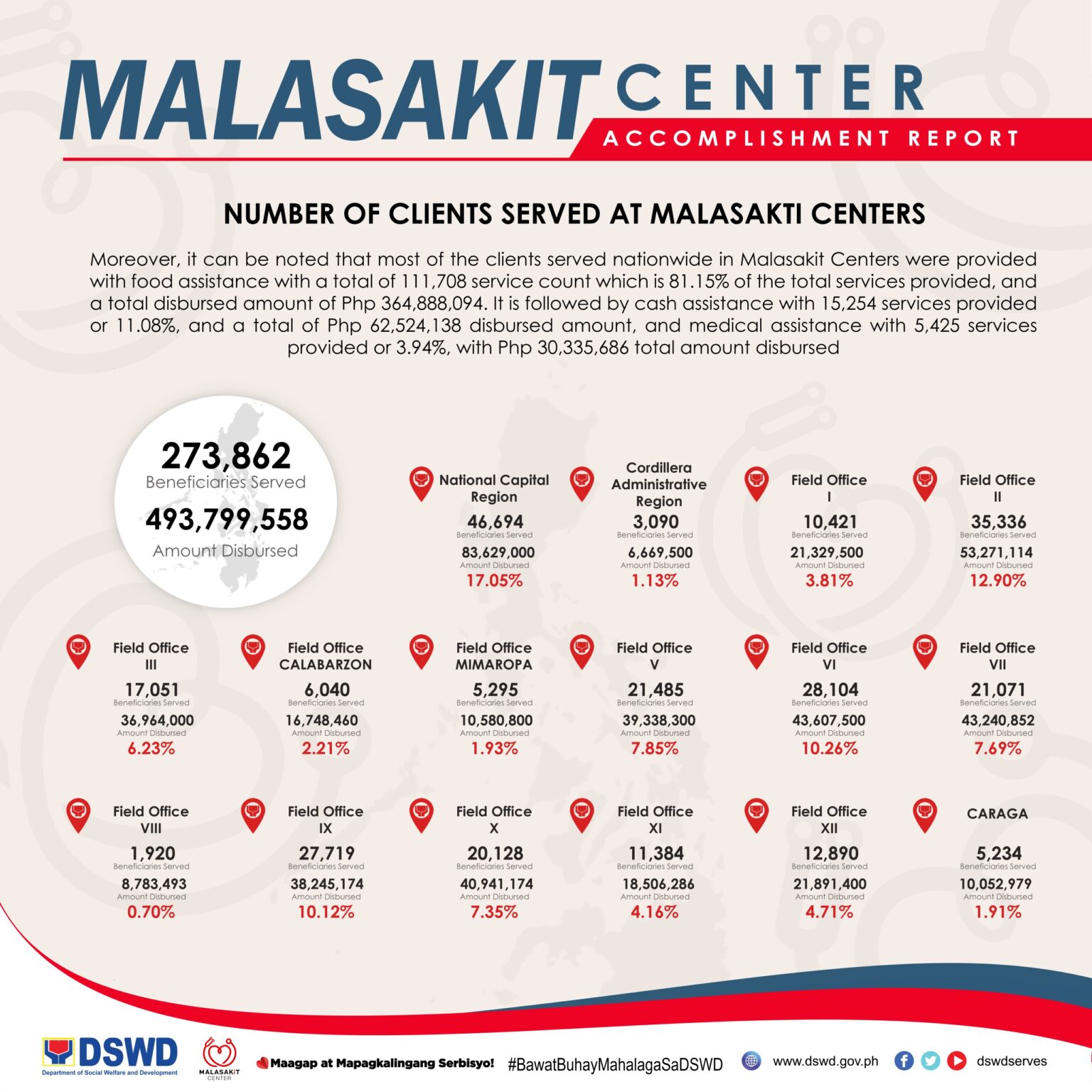 Malasakit Center: Medical and Financial Aid for Health in the ...