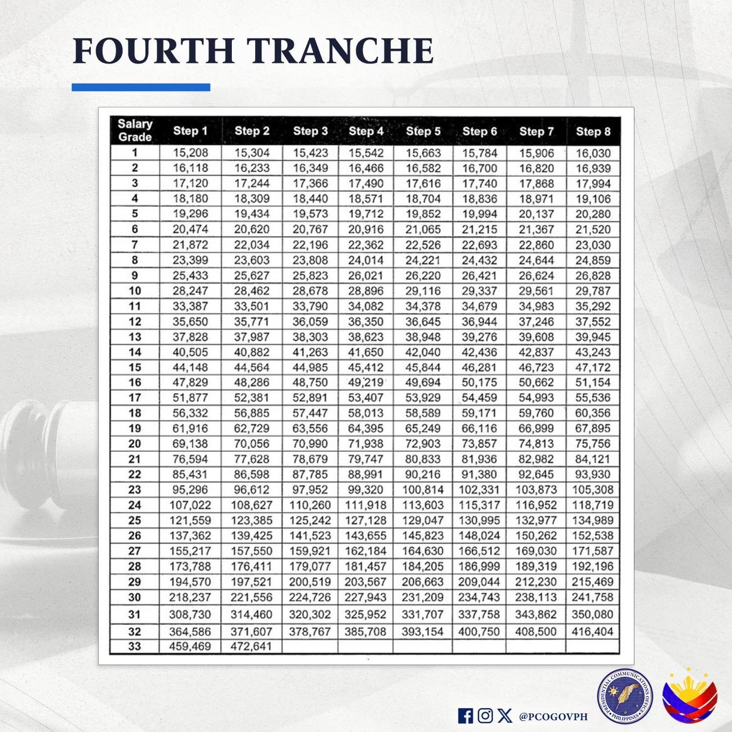 SSL Table 2024-2027: Philippine Salary Increase Schedule for Government ...