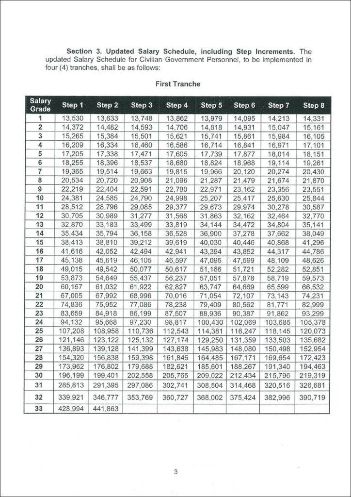 SSL Table 2024-2027: Philippine Salary Increase Schedule for Government ...
