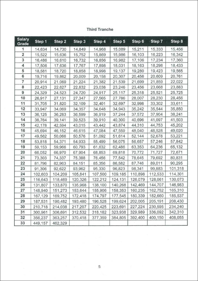 SSL Table 2024-2027: Philippine Salary Increase Schedule for Government ...